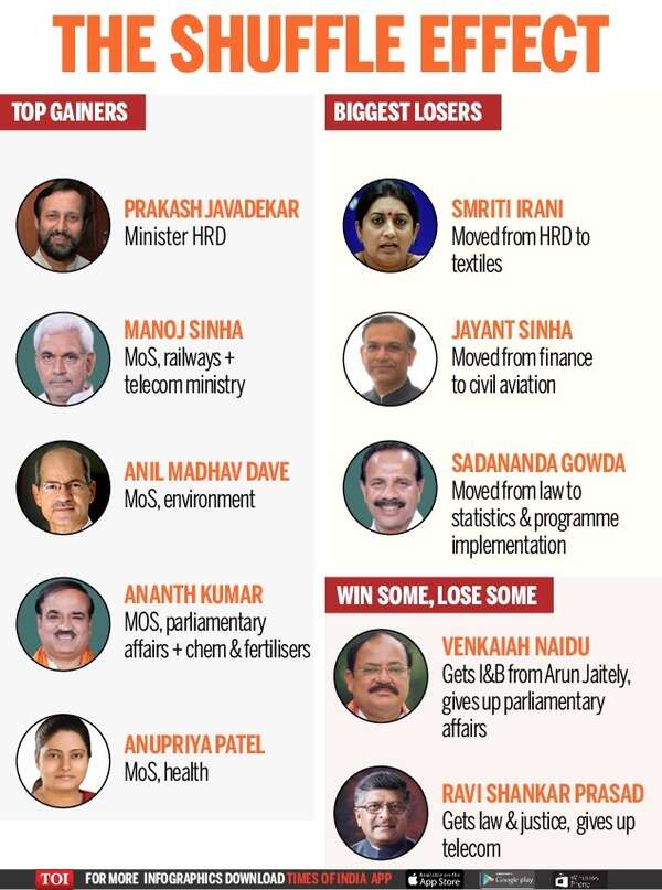 Smriti Irani dropped as HRD minister in big Cabinet reshuffle | India ... Smriti Irani dropped as HRD minister in big Cabinet reshuffle | India ...