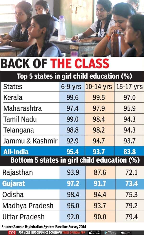 Gujarat ranks 20th among 21 states in girl child education - Times of India