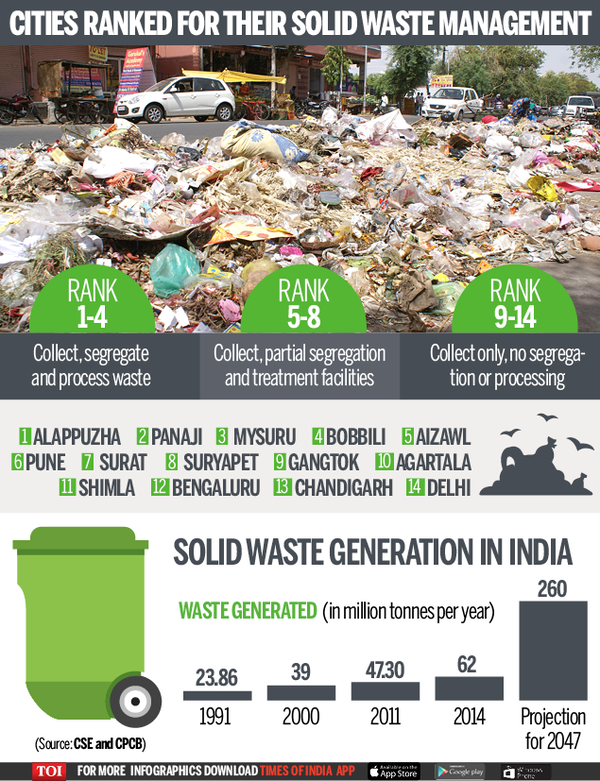 Alappuzha, Panaji and Mysuru cleanest cities in India: CSE survey ...