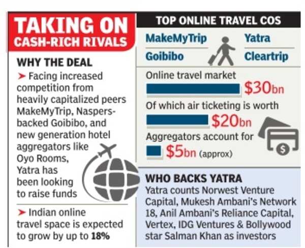 Yatra to list on Nasdaq after $230m merger with US co - Times of India