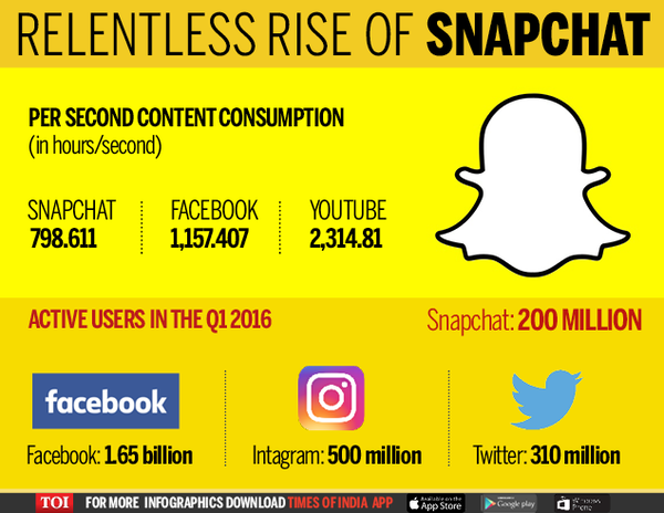 Infographic: Snapchat may soon be the social media champ - Times of India