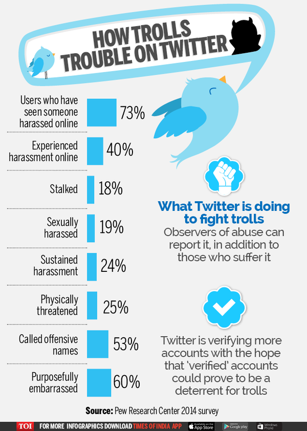Infographic: The troll menace on Twitter - Times of India