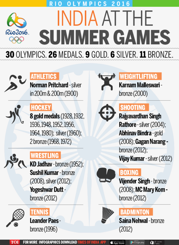 Olympics: Do you know India’s overall medal count? | Rio 2016 Olympics ...