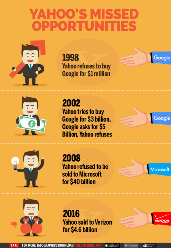 Infographic: How Yahoo lost the plot - Times of India