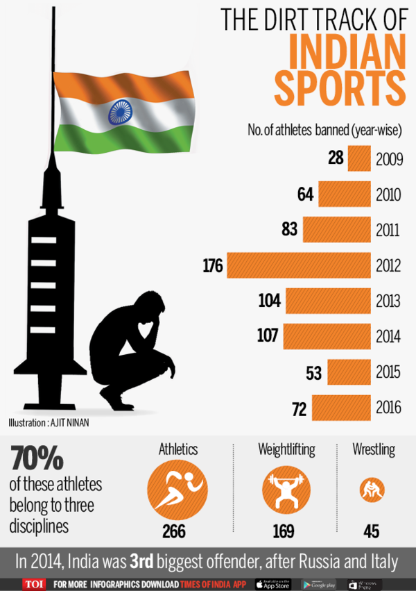 India’s doping shame: 687 athletes banned since 2009 | New Zealand in ...
