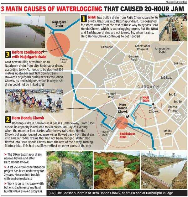 Basic drainage flaw to keep city on rain alert, no quick fix | Gurgaon ...