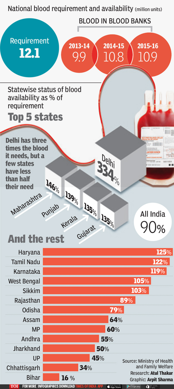 Just 16% of required blood is available in Bihar’s blood banks | India ...