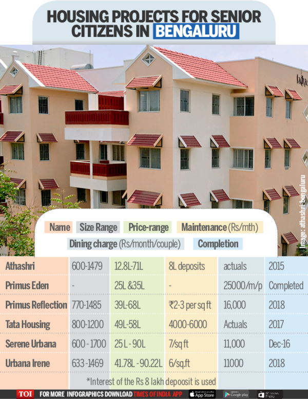 Homes that help start new life at 60 | India News - Times of India
