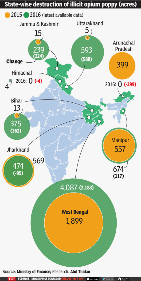 Is West Bengal the largest cultivator of illicit opium? | India News ...