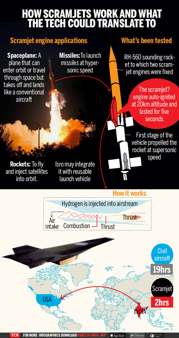 Why India’s scramjet test is significant | India News - Times of India