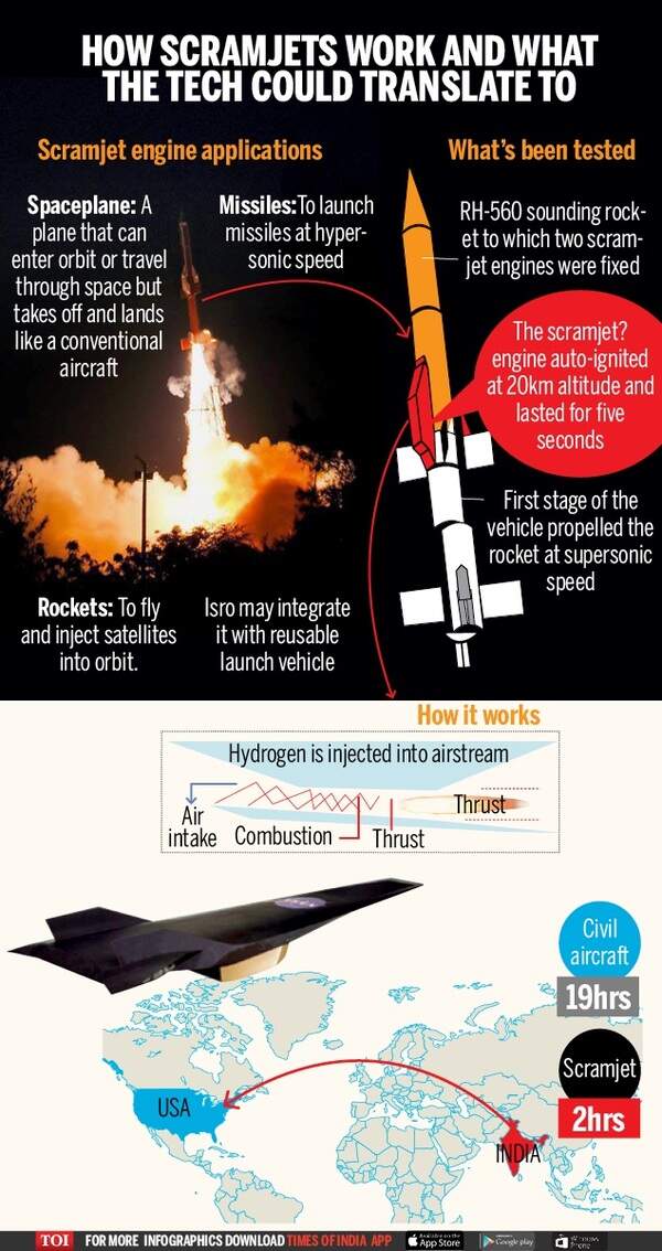 Country's air-breathing rocket 'scramjets' its way into space - Times ...