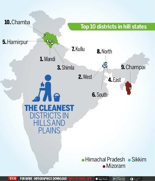 Churu figures in top 10 clean districts in plains | Jaipur News - Times ...