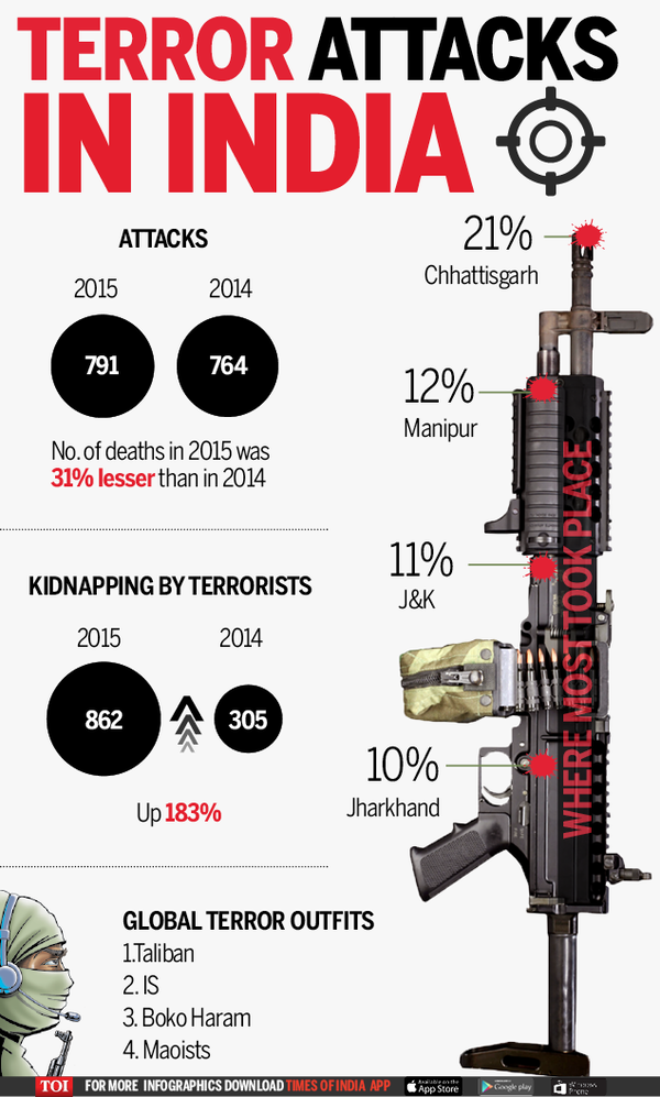 India fourth worst-affected country by terror | India News - Times of India