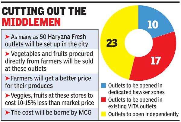 Soon, MCG vegetable and fruit outlets in Gurgaon | Gurgaon News - Times ...