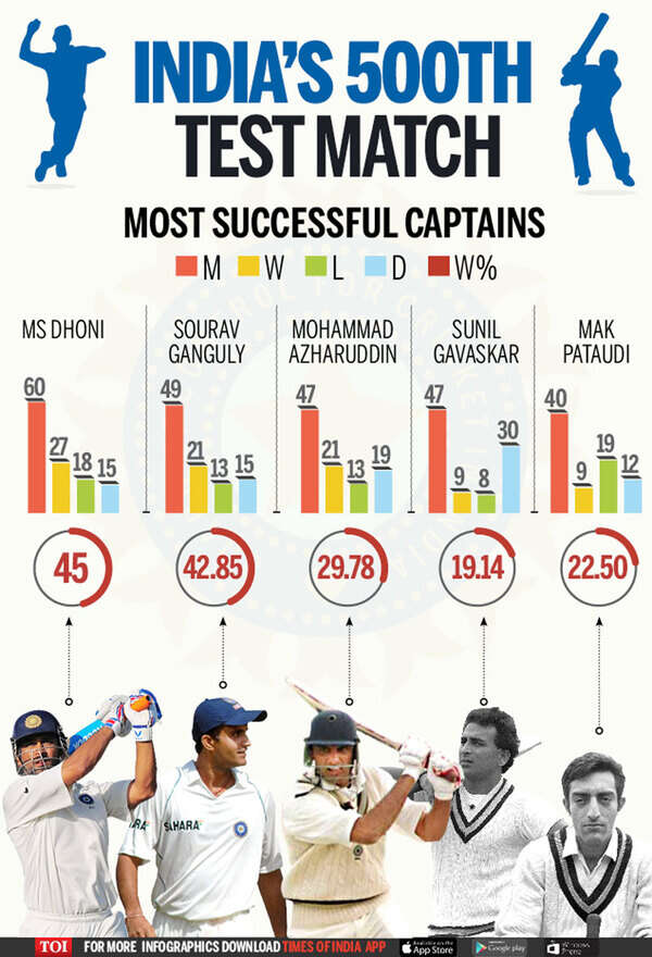 Infographic: India’s 500th Test match – Most successfulcaptains | New ...