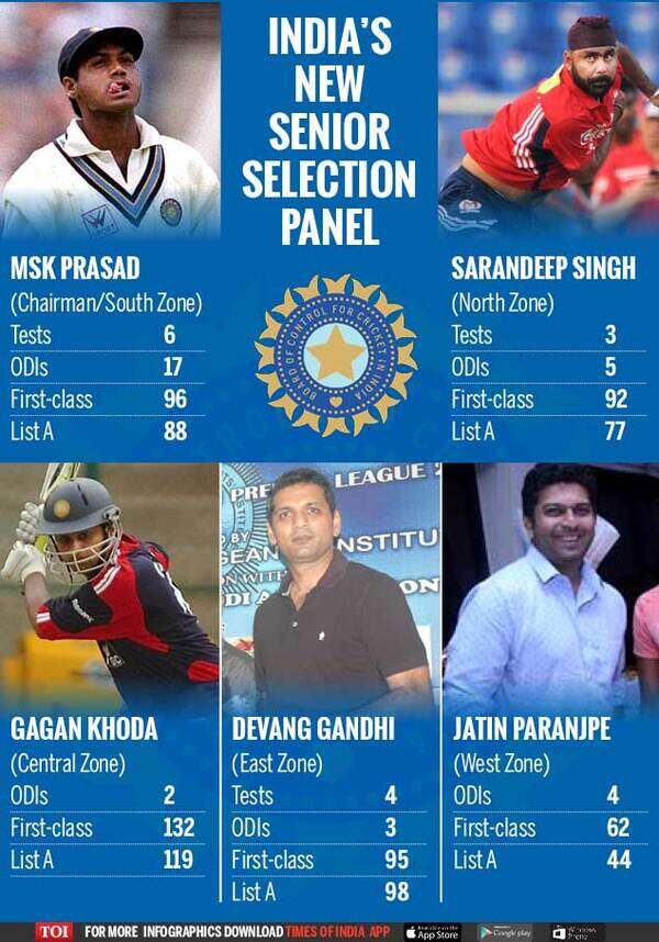 BCCI Selection Panel: India's 5 selectors played a total of 13 Tests ...