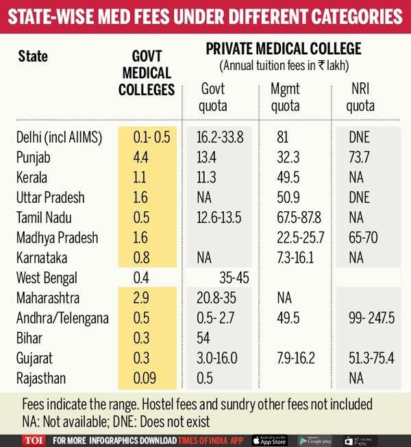 NEET hits capitation fee, private medical colleges hike tuition charges ...