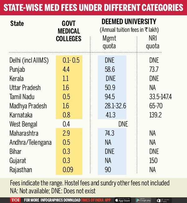 NEET hits capitation fee, private medical colleges hike tuition charges ...