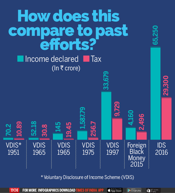 Infographic: The IDS numbers – Out in the open | India News - Times of ...
