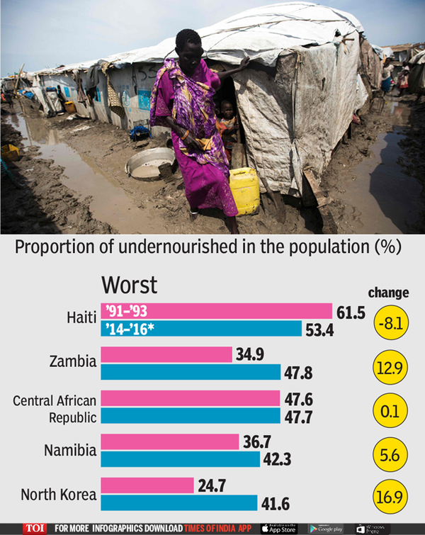Infographic: Undernourishment on the rise in poorest countries | India ...