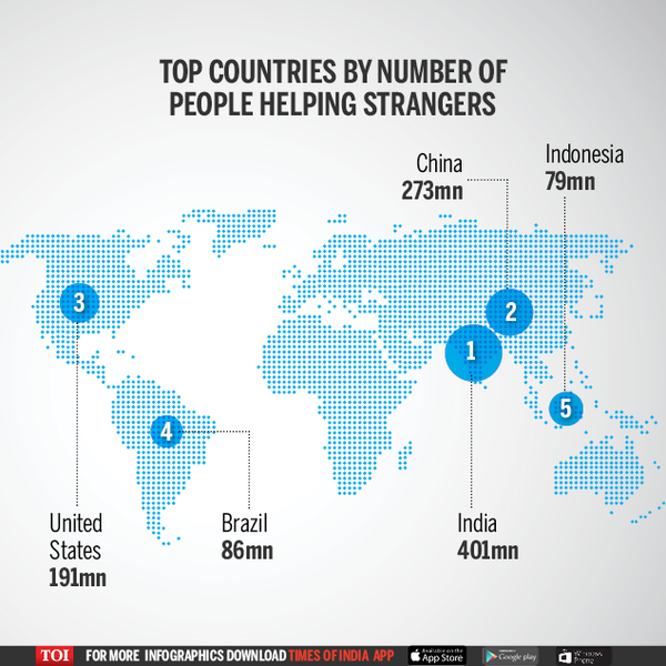 World Giving Index: Countries with a helping hand - Times of India