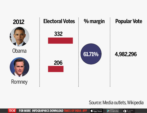 US Elections since 2000: The winning margins - Times of India
