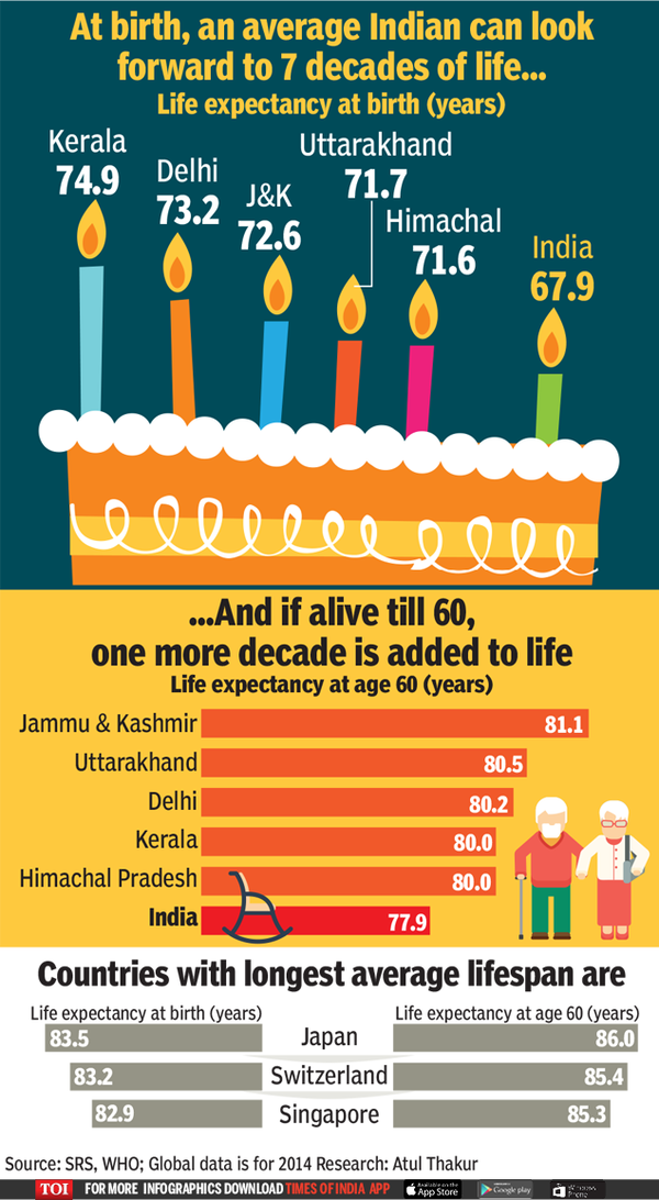 States with highest life expectancy and those that add years to your ...