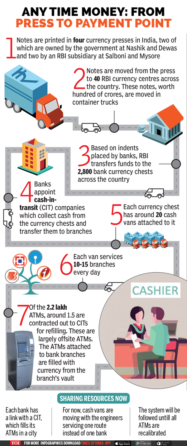 How money reaches ATMs | India News - Times of India