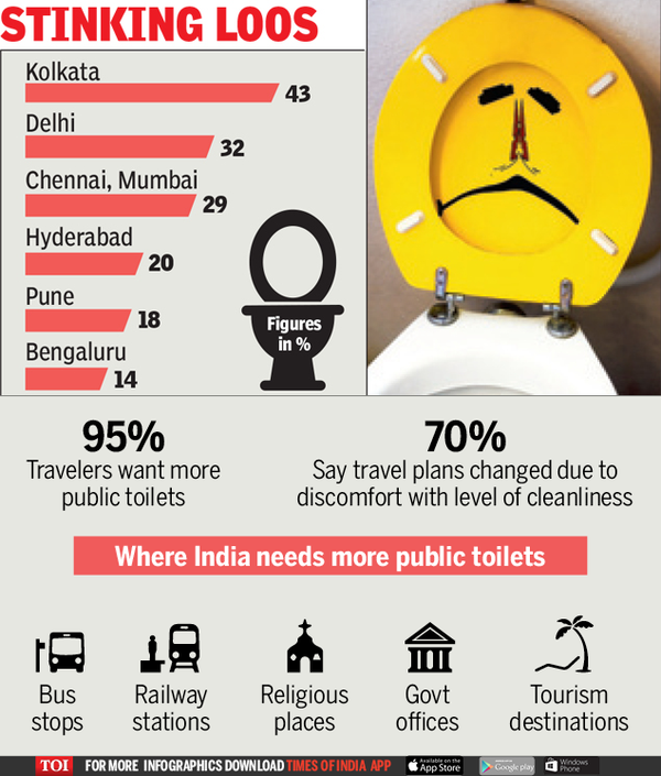 Cities with India’s smelliest loos | India News - Times of India