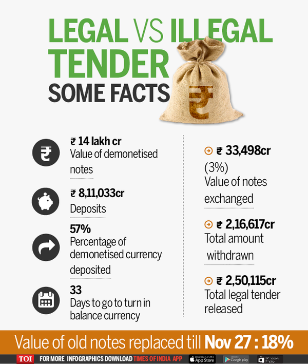 Infographic: 57% of demonetised notes already deposited in banks: RBI ...