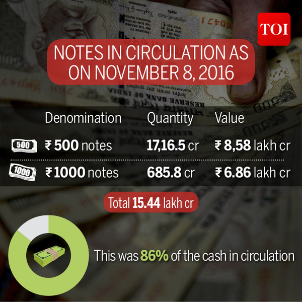 Infographic: Did the govt overestimate the amount of black money in ...