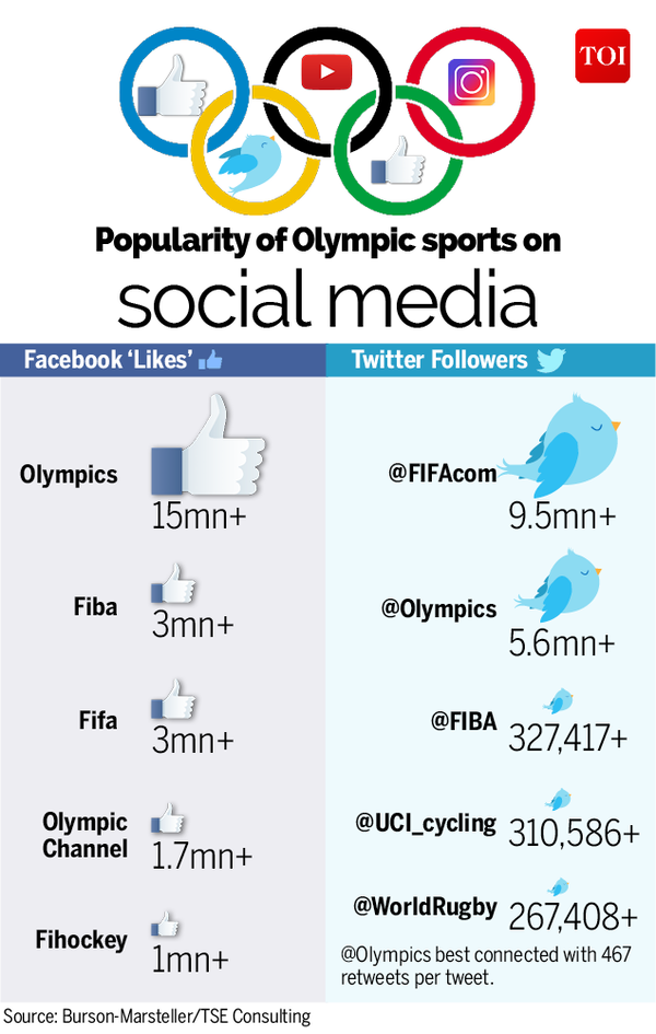 Infographic: Olympics organisations a big hit on social media - Times ...