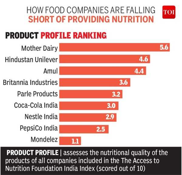 Nutrition rank gives food for thought | India News - Times of India