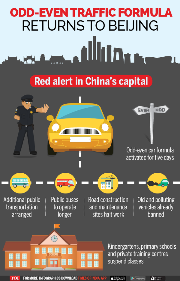 Infographic: Beijing in battle gear in fight against smog - Times of India