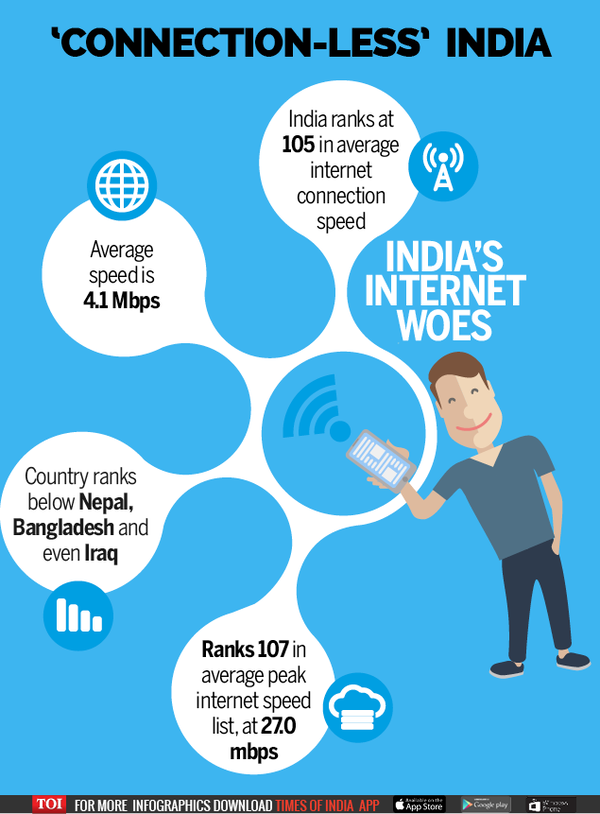 India 96th in download speed, behind Nepal, Bangladesh | India News ...