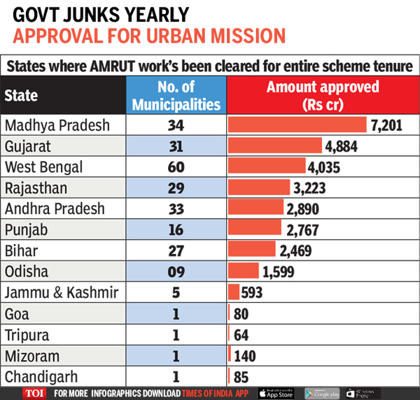 Infographic: Three-year fund approval for AMRUT action plans | India ...