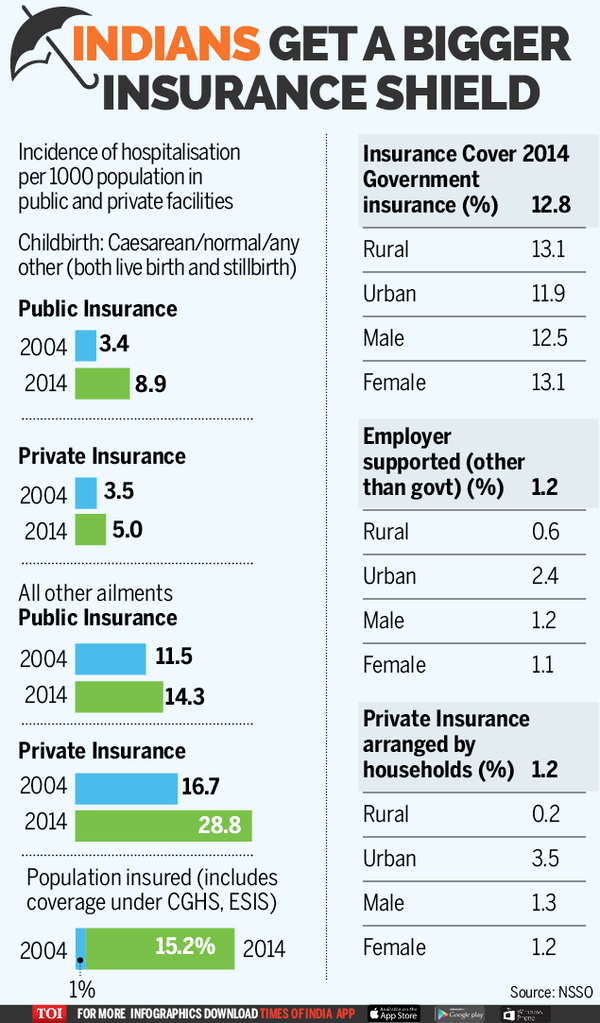 Infographic: How govt insurance schemes have helped boost healthcare ...