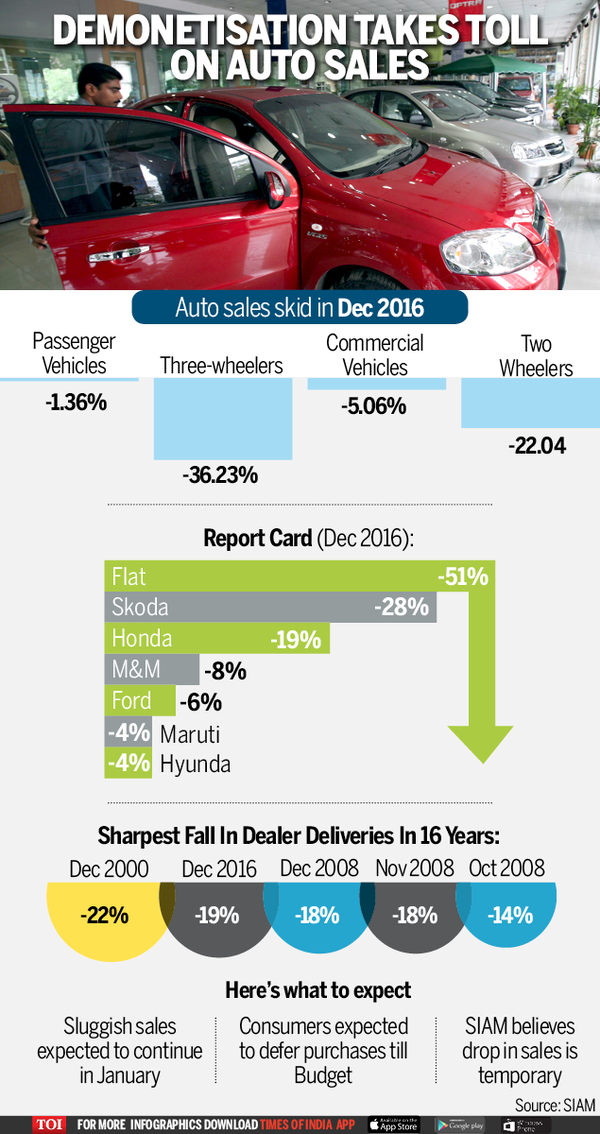 Infographic: Auto cos see sharpest drop in sales in 16 years - Times of ...