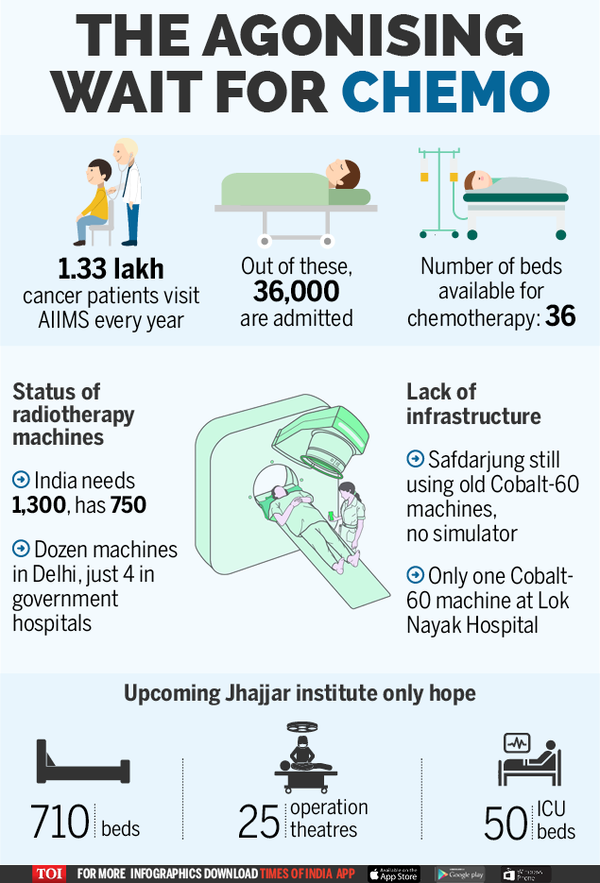 Infographic: ‘Infinite wait for cancer patients at AIIMS’ | India News ...