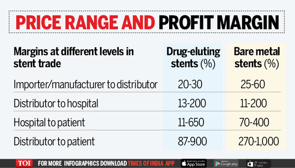 Profit on stents ranges from 270% to 1,000% | India News - The Times of ...