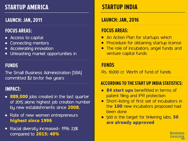 One year on, here's Startup India compared to Startup America - Times ...