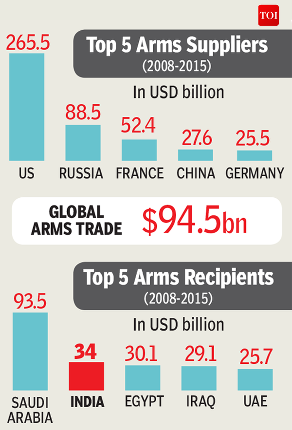 Infographic: The business of war and what it costs us - Times of India