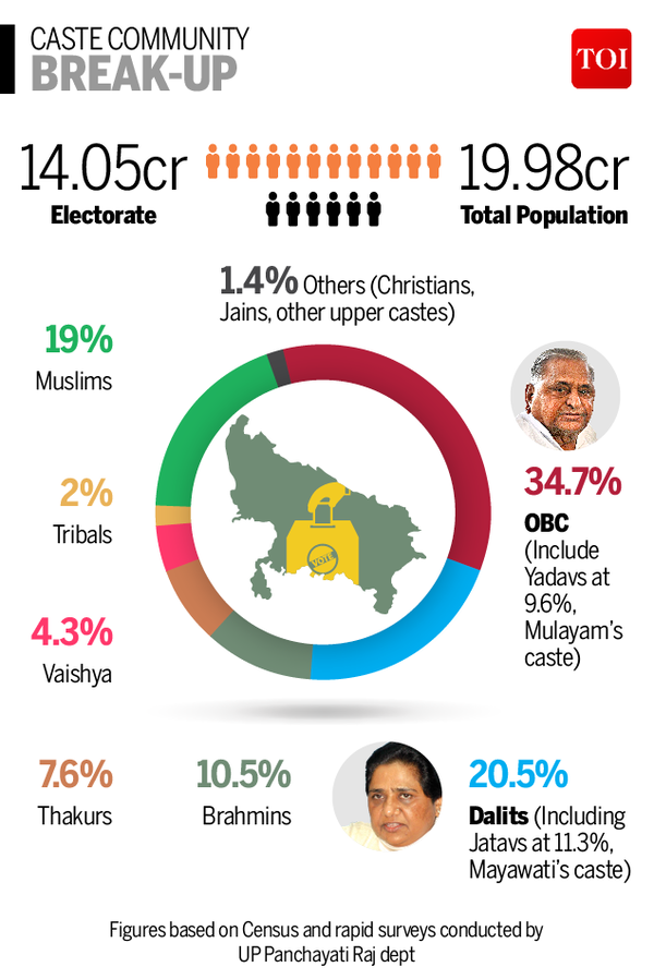 Infographic: Assembly Elections 2017: Winning UP all about getting the ...