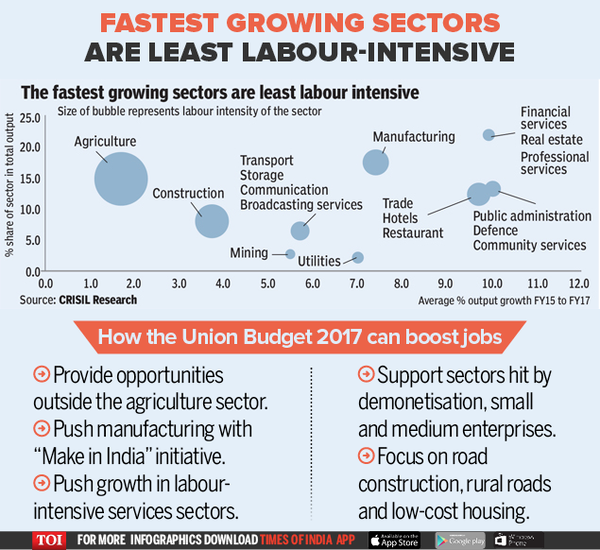 Infographic: Fastest growing sectors are least labour-intensive | India ...