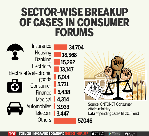 Infographic: Insurance a major source of consumer complaints - Times of ...