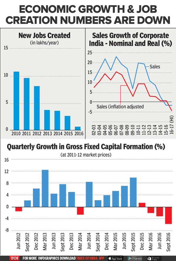Infographic: What is the state of the economy? - Times of India