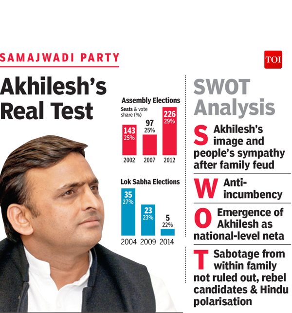 Infographic: UP elections 2017: SWOT analysis of candidates | Uttar ...