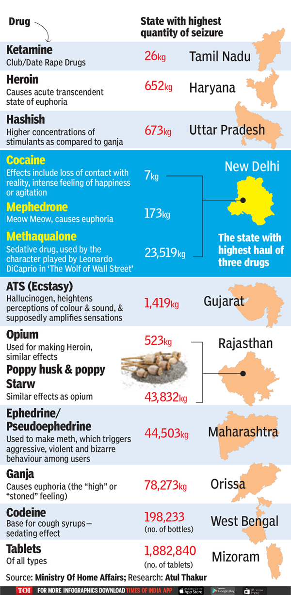 Infographic: Which drugs afflict states the most | India News - Times ...