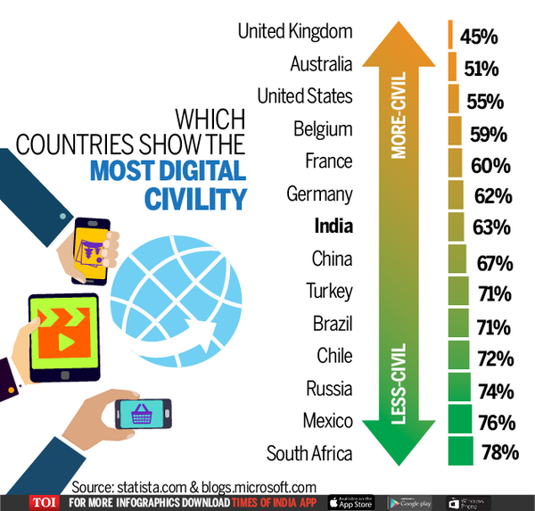 Infographic: Making online interactions safer and healthier - Times of ...