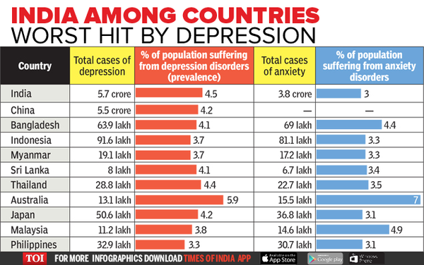 Infographic: India among countries worst hit by depression | India News ...